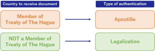 Apostille & Legalization in Japan – Procedure & Documents - Specialist ...